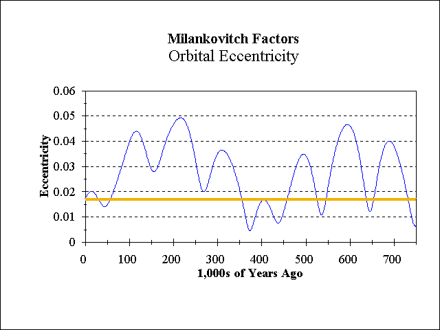 Milankovitch Cycles